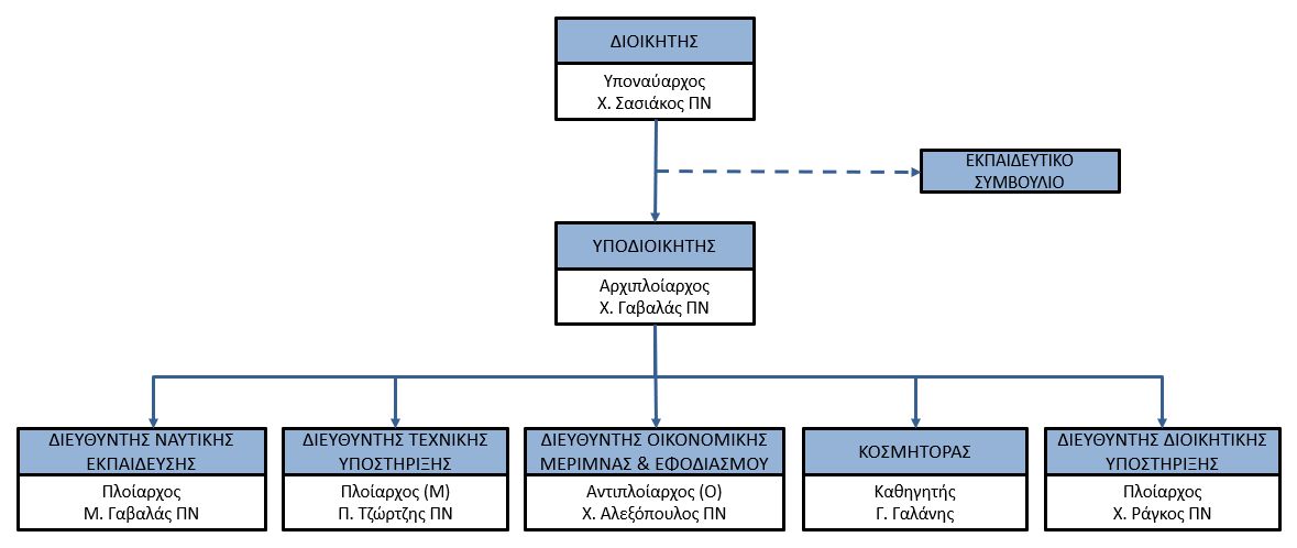 ΟΡΓΑΝΟΓΡΑΜΜΑ | Hellenic Naval Academy