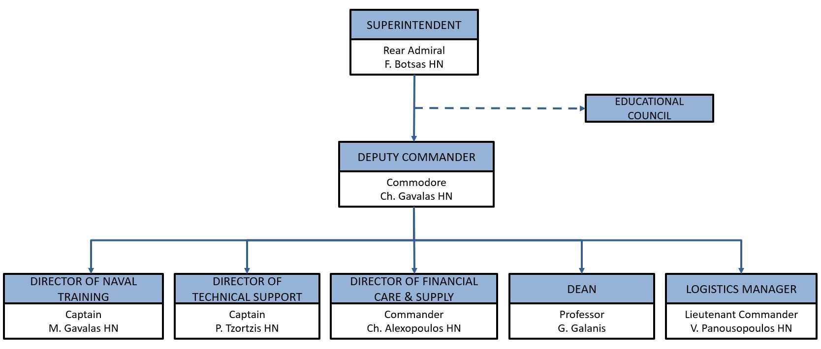 Organization Chart | Hellenic Naval Academy