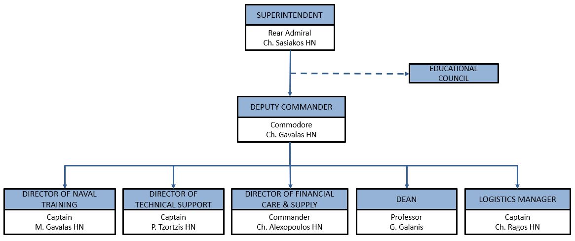 Organization Chart | Hellenic Naval Academy